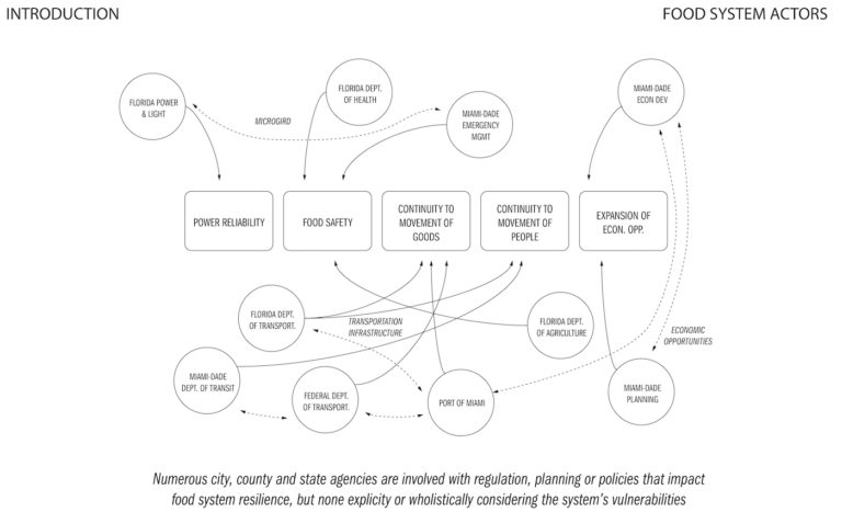 Food System Resilience: Addressing the Vulnerability of Miami’s Food ...