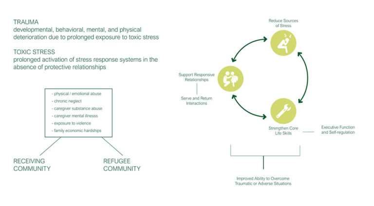 Growing-Up Warrendale: Trauma-Informed Landscape Operations for ...