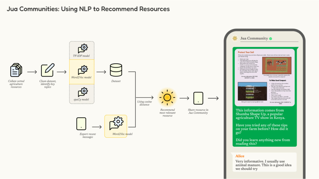 Jua: Cultivating Digital Knowledge Networks for Smallholder Farmers ...