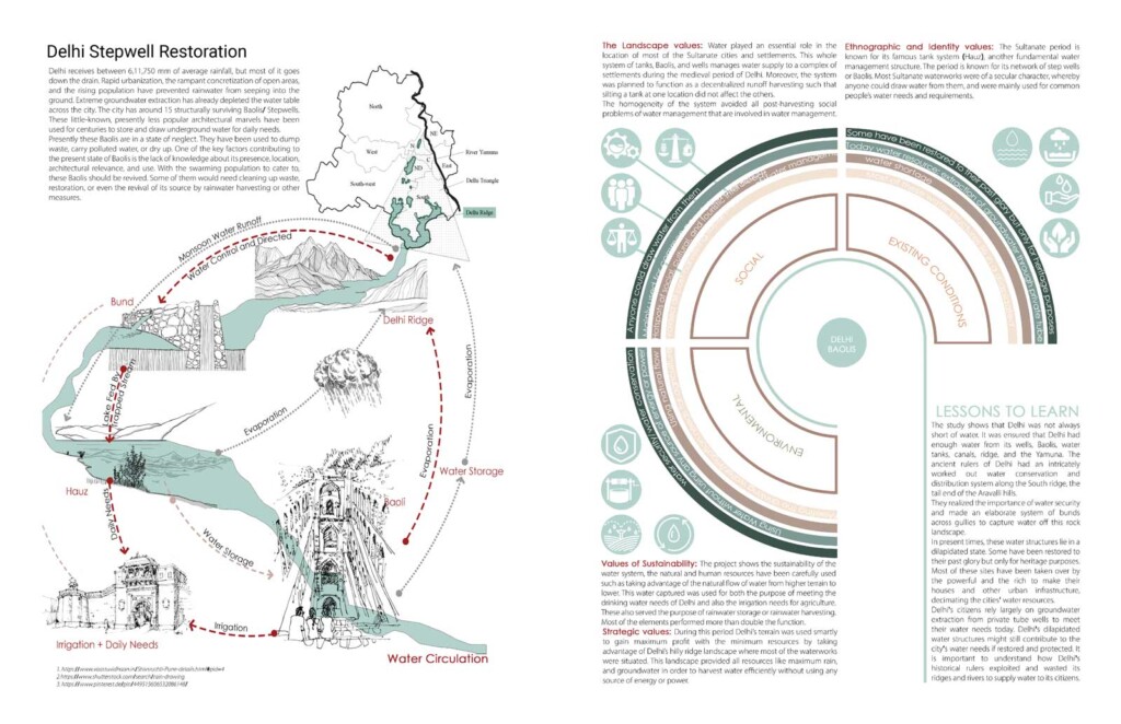 Restoring Baoli Stepwells in Delhi Aids Water Management