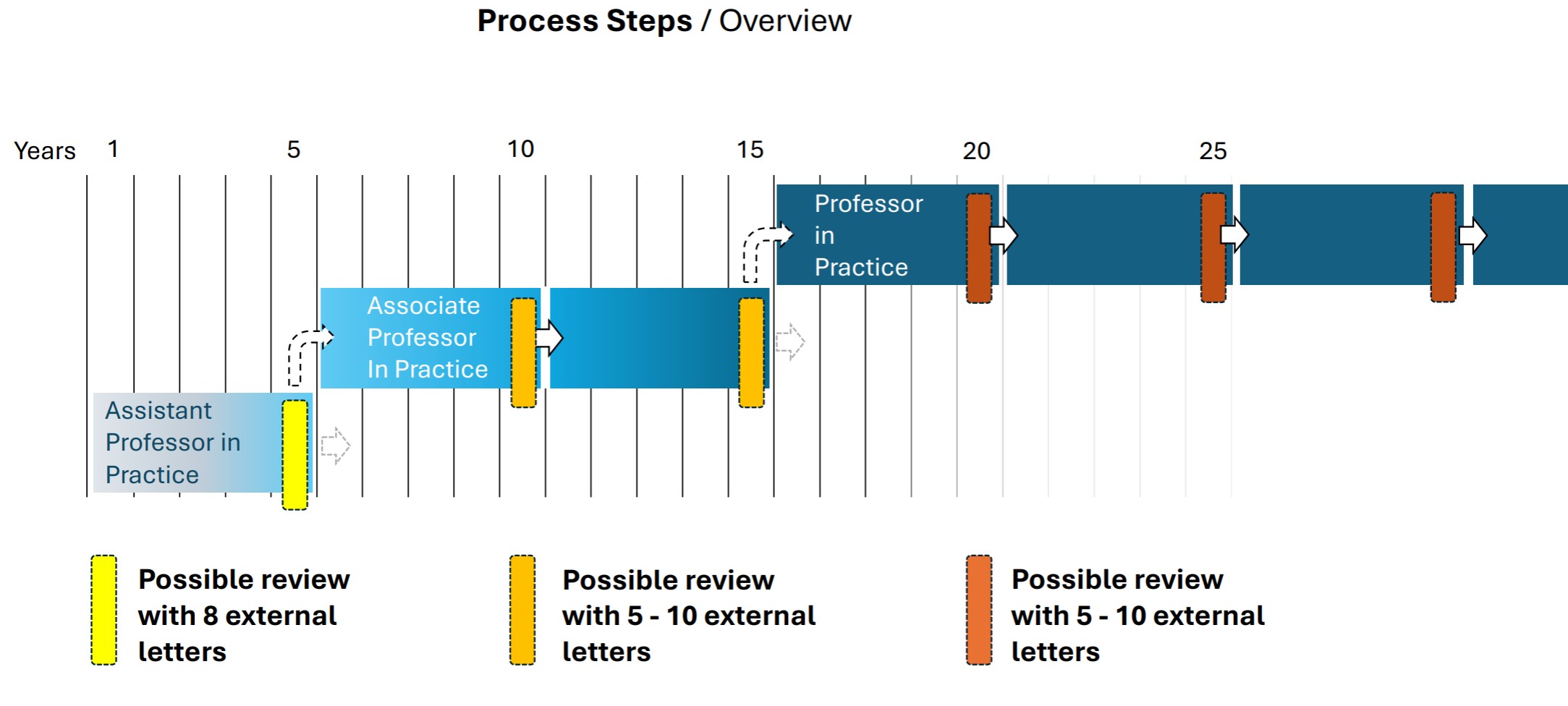 C. Process for Reappointment at Rank or Appointment to a More Senior ...