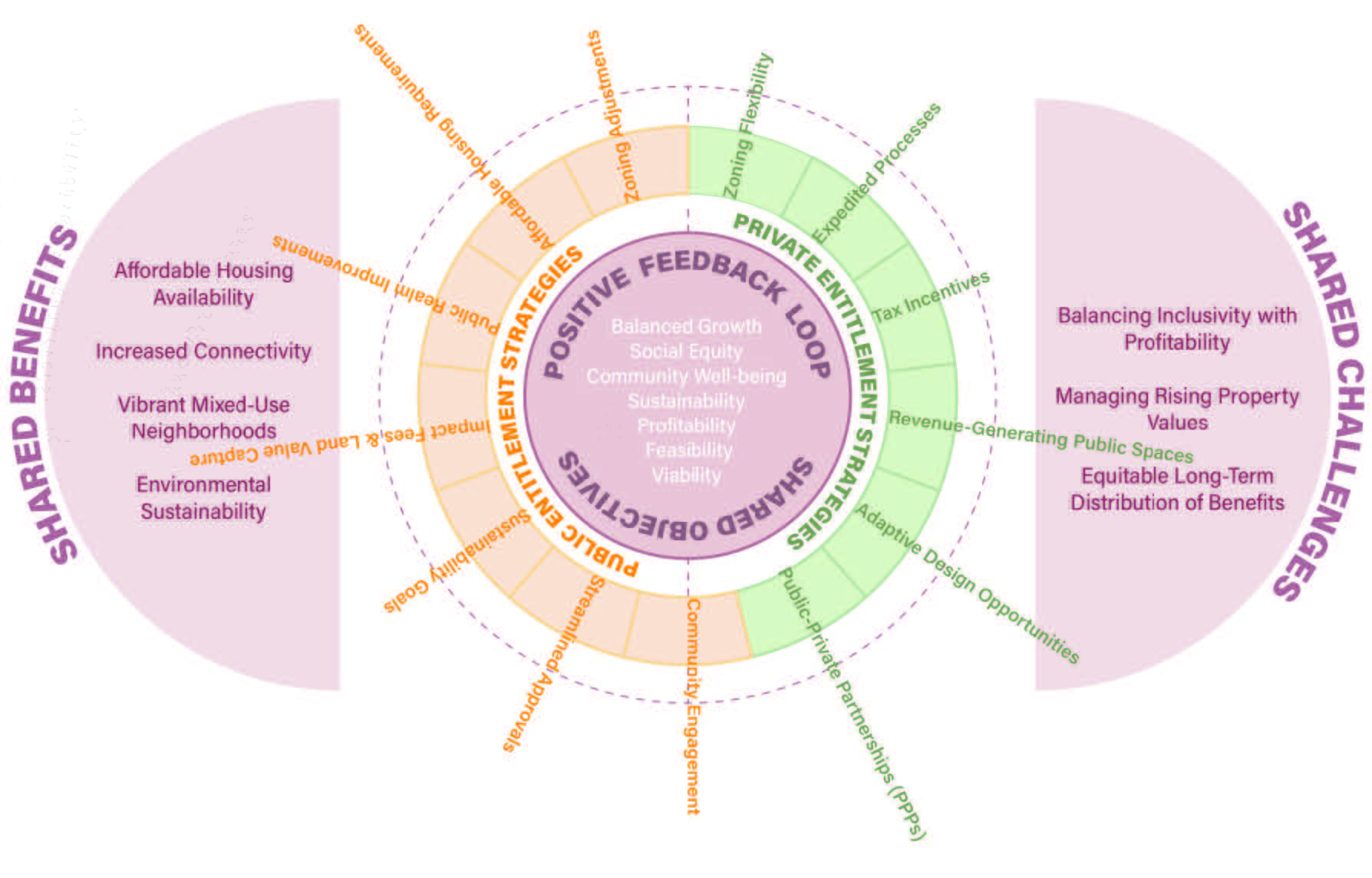 Building Cities for All: Win-Win Development through Negotiated ...