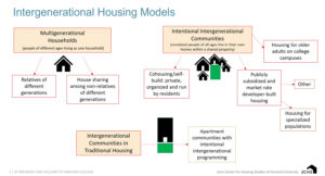 Housing Researchers See Cultural Shift To Intergenerational Living